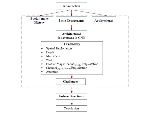 7大类深度CNN架构创新综述 | 电子创新网 Imgtec 社区