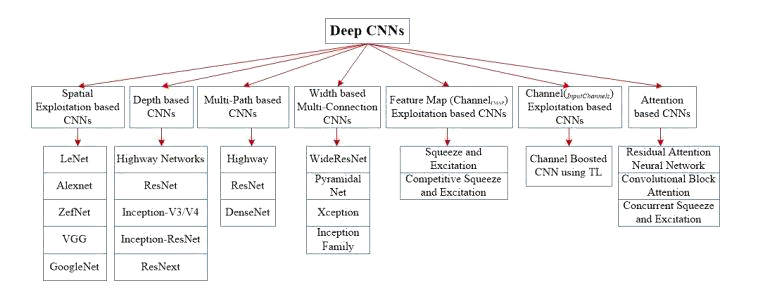 7大类深度CNN架构创新综述 | 电子创新网 Imgtec 社区