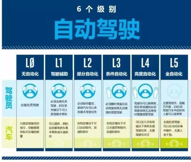 距离自动驾驶 Level 5 还有多远？ | 电子创新网 Imgtec 社区