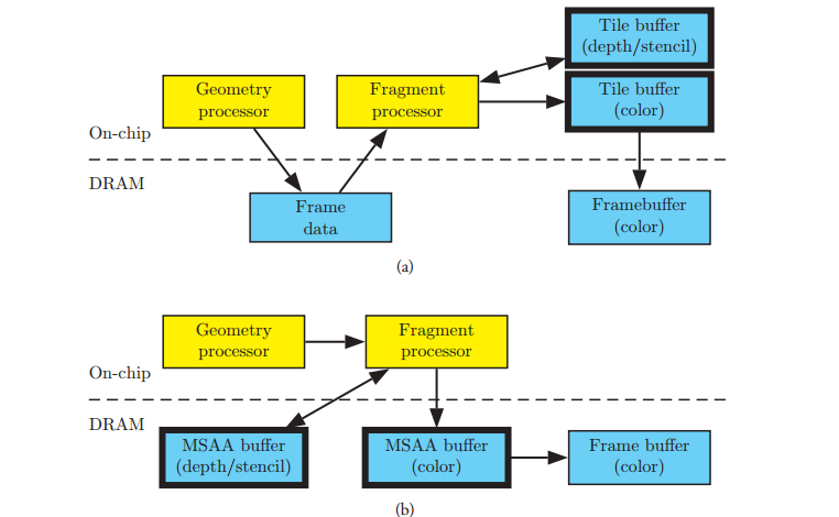 针对移动端TBDR架构GPU特性的渲染优化 | 电子创新网 Imgtec 社区