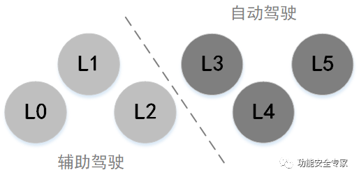 一篇文章带你彻底搞懂汽车自动驾驶级别分类L0-L5 | 电子创新网 Imgtec 社区