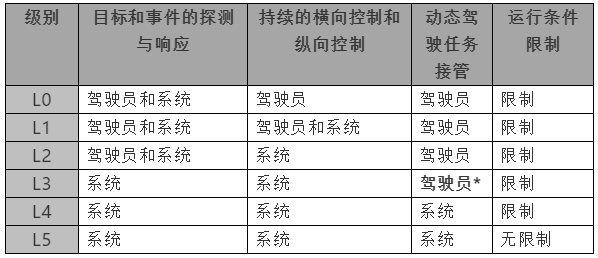 一篇文章带你彻底搞懂汽车自动驾驶级别分类L0-L5 | 电子创新网 Imgtec 社区