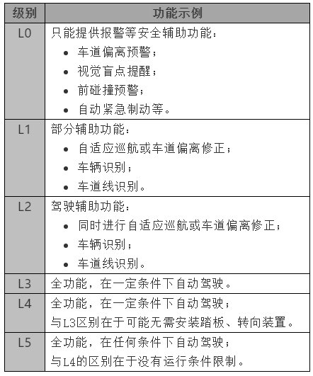 一篇文章带你彻底搞懂汽车自动驾驶级别分类L0-L5 | 电子创新网 Imgtec 社区