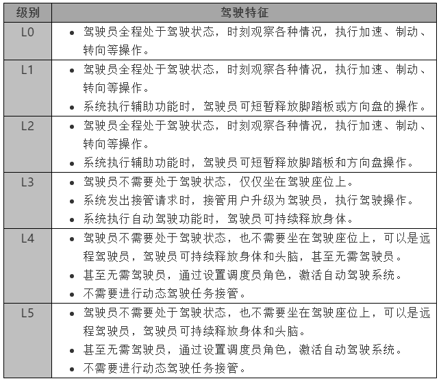 一篇文章带你彻底搞懂汽车自动驾驶级别分类L0-L5 | 电子创新网 Imgtec 社区
