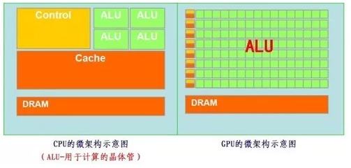 什么是异构并行计算？CPU与GPU的区别是什么？ | 电子创新网 Imgtec 社区