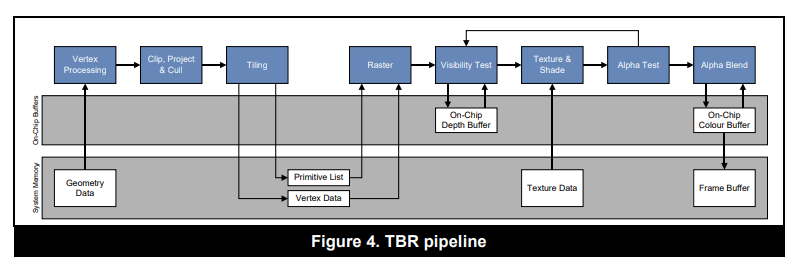 PowerVR GPU架构与优化建议 | 电子创新网 Imgtec 社区