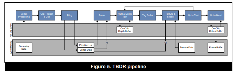 PowerVR GPU架构与优化建议 | 电子创新网 Imgtec 社区