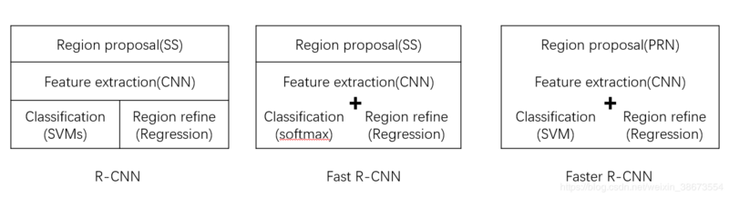 一文读懂 R-CNN，Fast R-CNN，Faster R-CNN 发展史 | 电子创新网 Imgtec 社区
