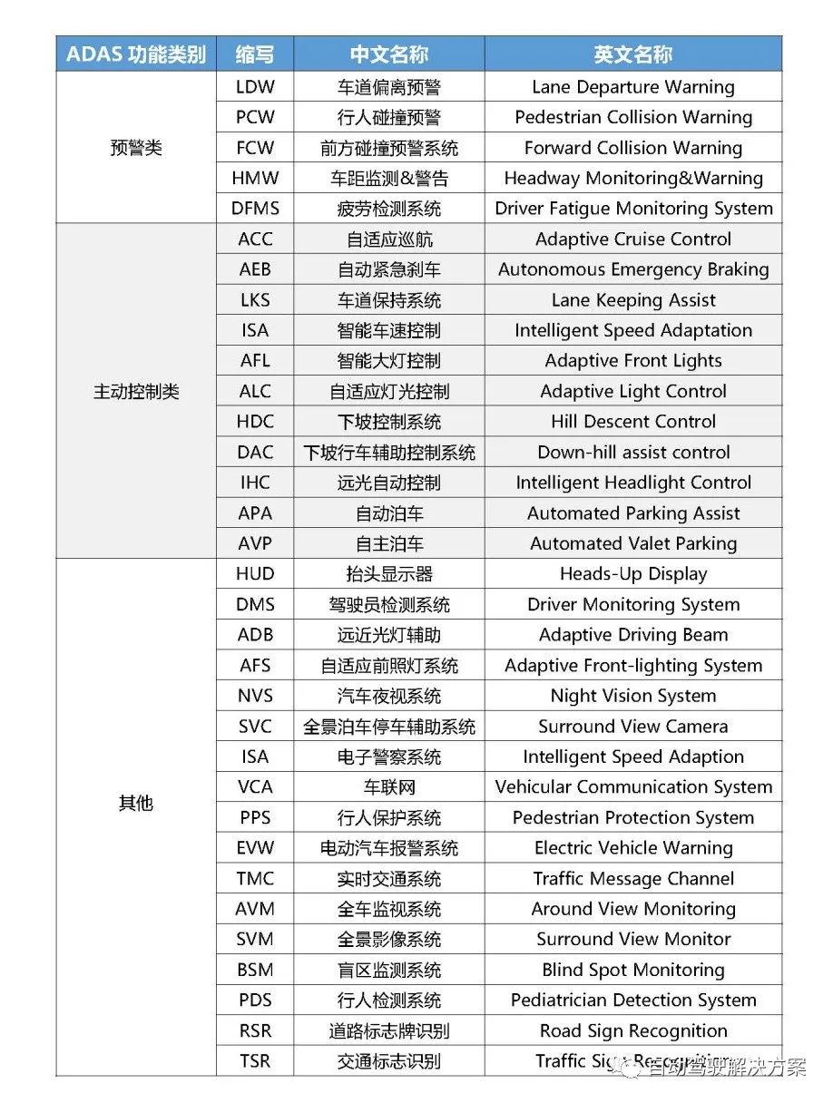 了解自动驾驶，从ADAS开始 | 电子创新网 Imgtec 社区