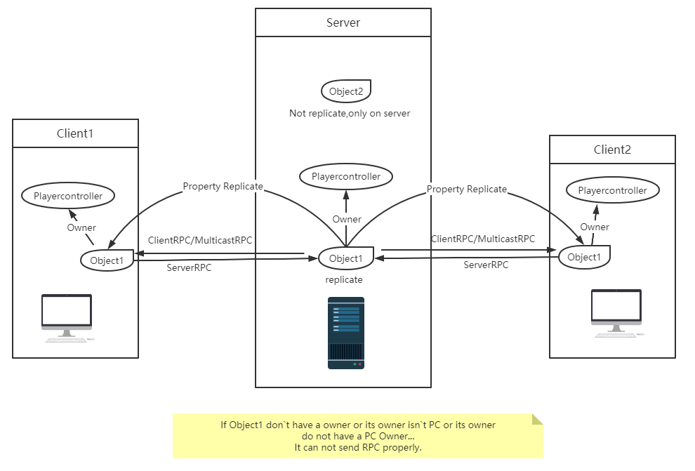 使用虚幻引擎4年，我想再谈谈他的网络架构 | 电子创新网 Imgtec 社区