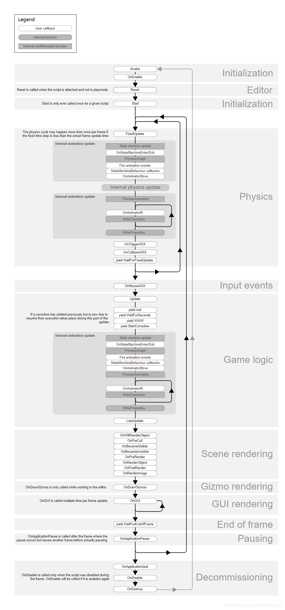 Unity 协程coroutine原理与用法详解 电子创新网 Imgtec 社区