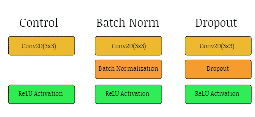 别再在CNN中使用Dropout了 | 电子创新网 Imgtec 社区