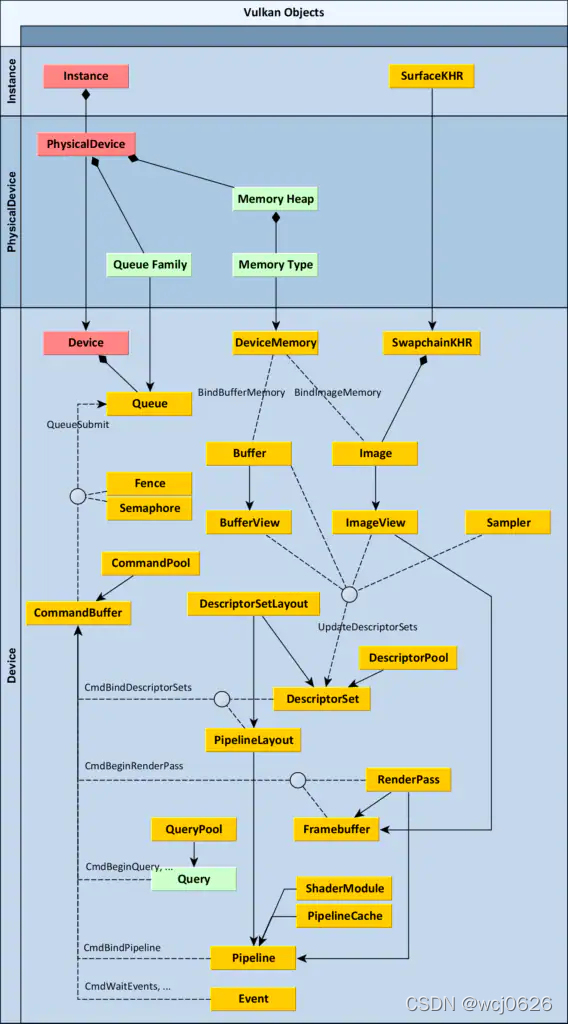 理解Vulkan中的各种对象 | 电子创新网 Imgtec 社区