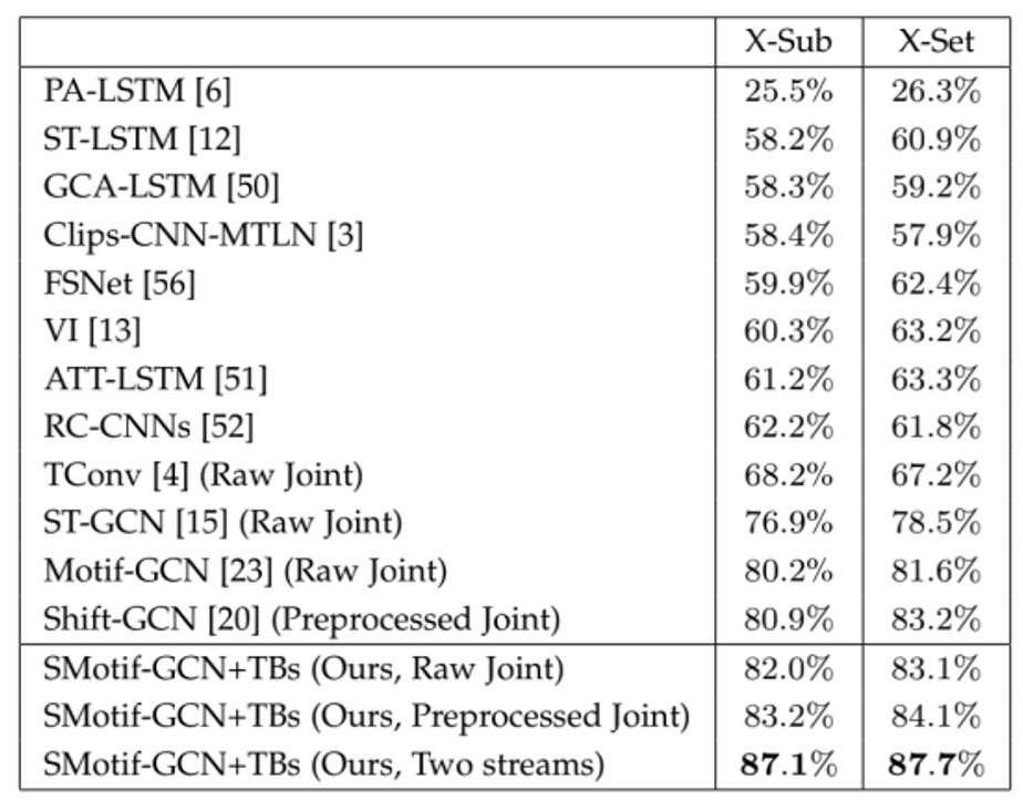计图开源：清华和中科院计算所等单位合作提出人体运动识别的Motif图卷积网络 | 电子创新网 Imgtec 社区