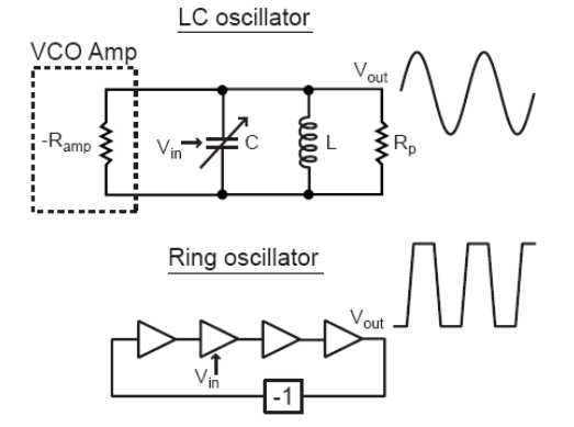 IC设计：环形振荡器(Ring OSCillatior)_ring oscillator-CSDN博客